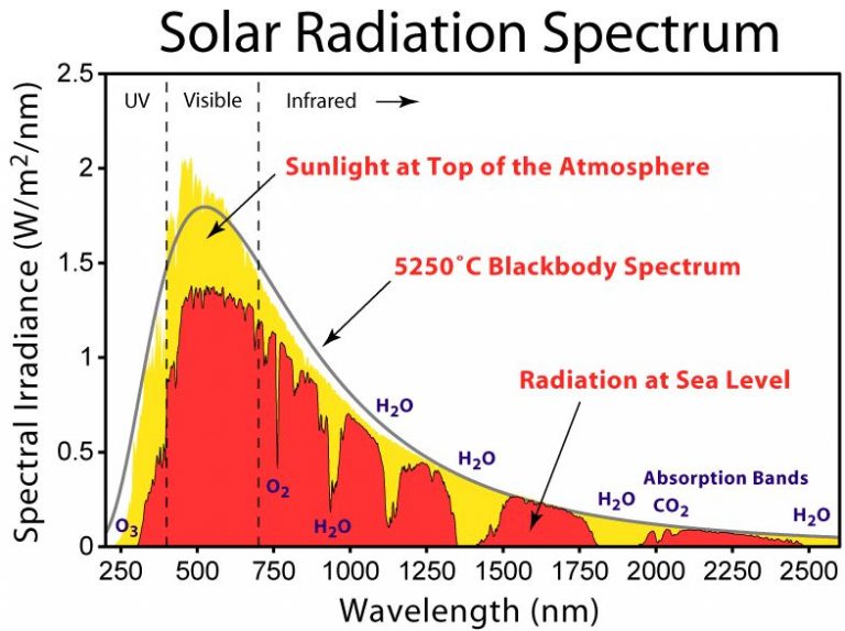 All you need to know about Solar Radiation