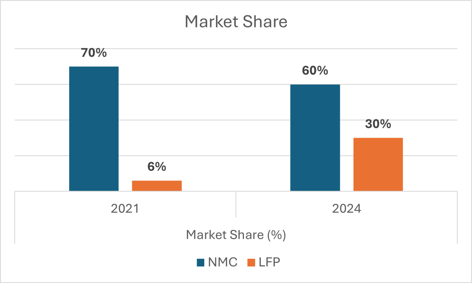 Will LFP Batteries overtake NMC in the EV Industry? - Synergy Files