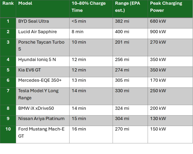 The fastest‑charging EVs right now (and what matters beyond speed ...